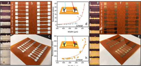Figure S2 Resistance Of Linear Resistors Determined By A Two Probe