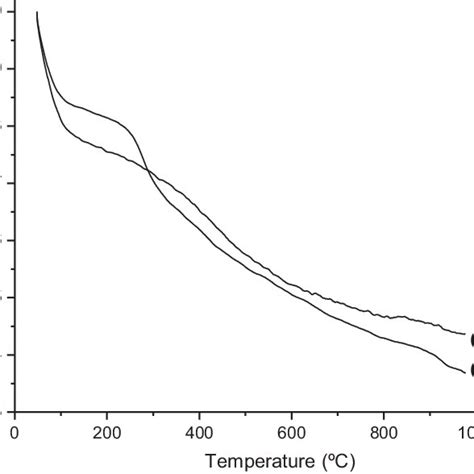 Xps Spectra Of Kh550 Modified Tio2 Nanoparticles A Typical Survey Of