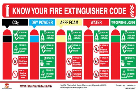 Fire Extinguishers Classification Code Enggcyclopedia