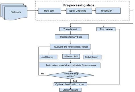 Flowchart Of The Proposed Classification Model Download Scientific Diagram