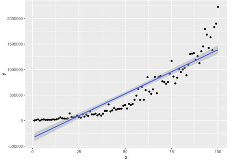 使用 Ggplot2 进行曲线拟合 知乎