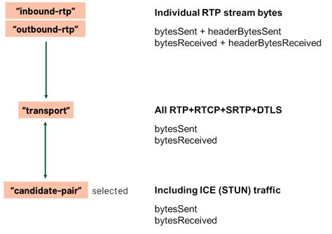 Ice Candidates And Active Connections In Webrtc • Bloggeekme