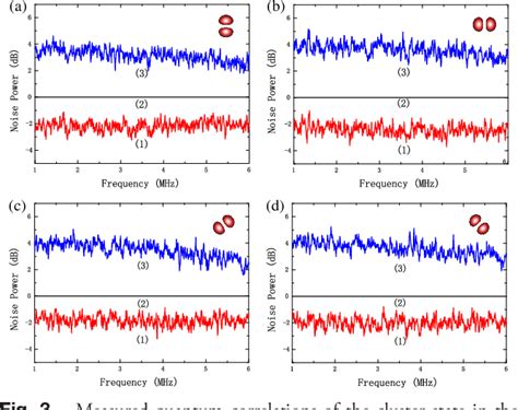 Figure 3 From Generation Of A Continuous Variable Quadripartite Cluster State Multiplexed In The