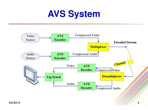 Ppt Avs Part 1 System Powerpoint Presentation Free Download Id1144926