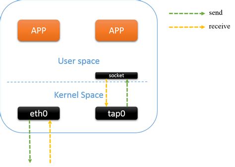 Ovs Deep Dive 4 Ovs Netdev And Patch Port