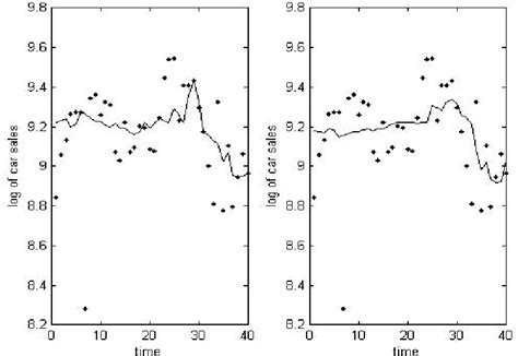 Figure 4 1 From Support Vector Quantile Regression For Autoregressive Data Semantic Scholar