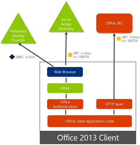 Office 2013 Updated Authentication Enabling Multi Factor Authentication