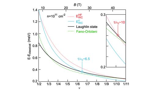 7 Energy Per Particle As A Function Of The Inverse Lling Factor Here