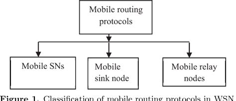 Figure From Threshold Distance Based Cluster Routing Protocols For Static And Mobile Wireless