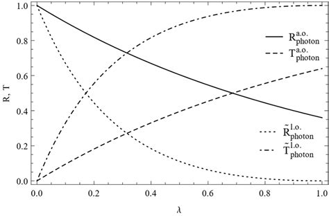 Fresnel Coefficients Of Dswh For Asymptotic And Local Observers Download Scientific Diagram