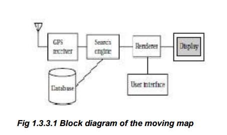 The Embedded System Design Process