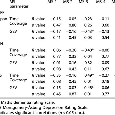 Correlations Between Eeg Microstate Parameters And Neuropsychological