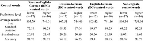Average Response Time And Accuracy With Correct Translation No Test