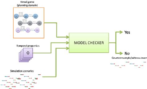 Basic Model Checking Approach Download Scientific Diagram