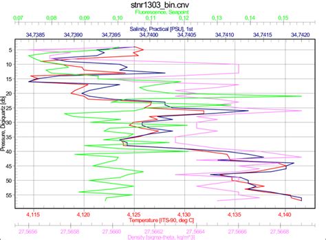 Ctd Output From Station 3 Hh Station 1303 Download Scientific Diagram