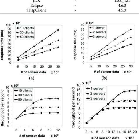 Pdf Performance Analysis Of Iot Based Sensor Big Data Processing And Machine Learning Model