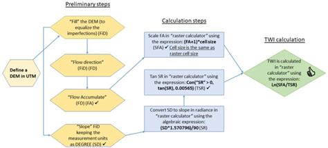 sequence of turning a dem into calculated twi surface download