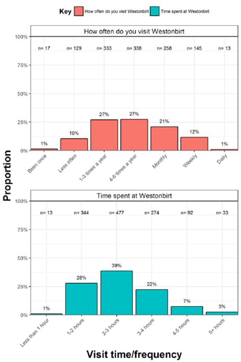 Online Data Analysis Frequency Of Visits By Online Respondents N Download Scientific