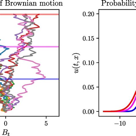 Comparison Of Normal Diffusion Superdiffusion And Subdiffusion Via