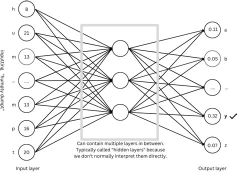 Understanding Llms From Scratch Using Middle School Math Towards Data Science