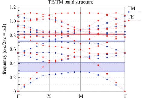 Band Structure Of Basic Phc Structure Download Scientific Diagram