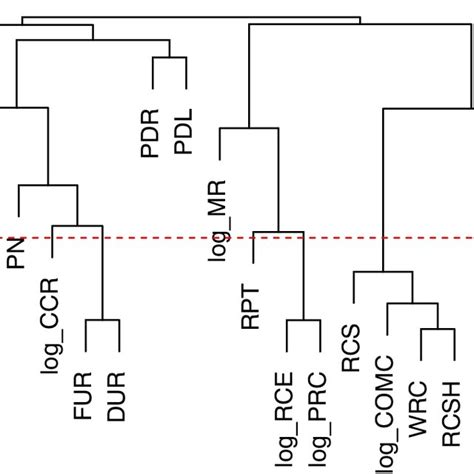 Hierarchical Structure Among The Independent Variables According To
