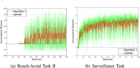 Figure 2 from Accelerated Reinforcement Learning for Temporal Logic ...