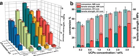 Laser Induced Thermal Effect On The Polymerization Behavior In
