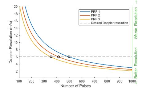 Dynamic Selection Of Optimal High Prf Sets For Airborne Radar Matlab