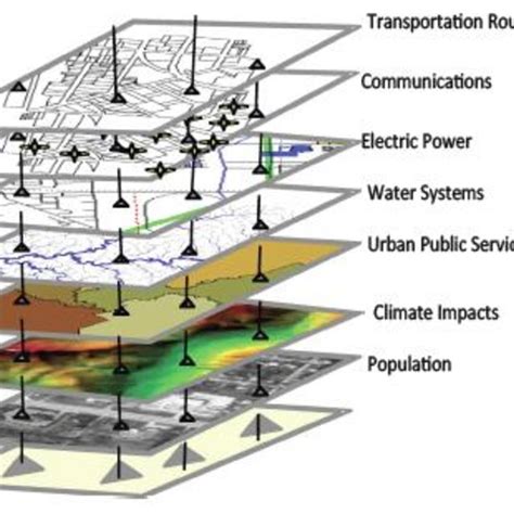 An Interdependent System Of Systems Approach ORNL Report 2012 Download Scientific Diagram