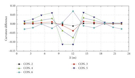 Comparison Of Deflection Curvature Difference Obtained By Two Methods Download Scientific