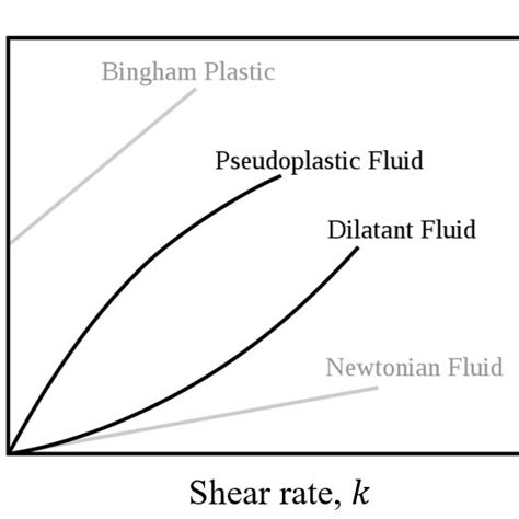 Comparison Diagram Of Viscosity Shear Rate For Newtonian And Download Scientific Diagram