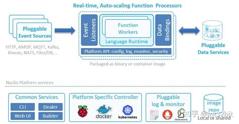 Serverless函数计算简介以及典型场景实践 知乎