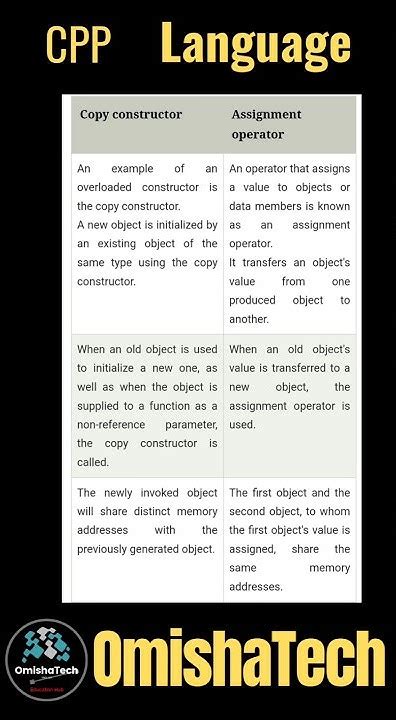 Distinctions Between Assignment Operator And Copy Constructorshorts