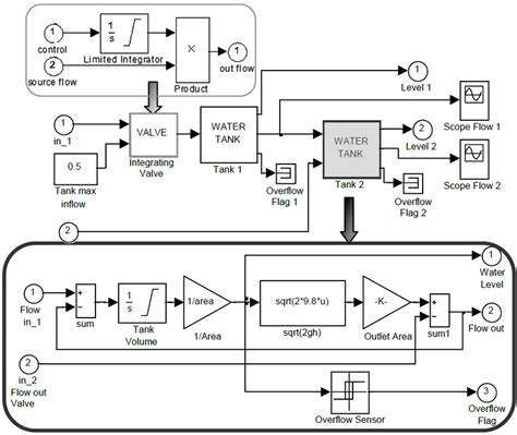 Simulink Model Of Two Tank Plant Download Scientific Diagram