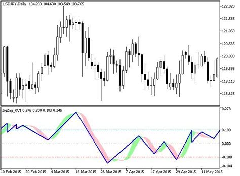 Zigzag Rvi Indicator For Metatrader 5 Artofit