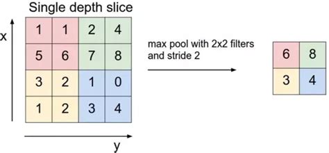 A Comprehensive Exploration Of Pooling In Neural Networks A Python Demo To Pooling In Cnn