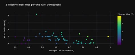 Choosing The Best Beer In The Supermarket With Python And Selenium By