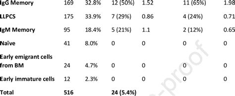 B Cell Subset Analysis Of Human Monoclonal Panel Igg Source Pop Pop