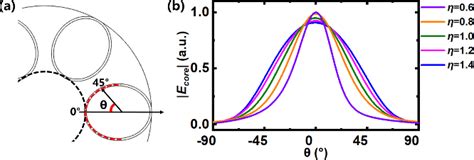 Figure 3 From Parametric Optimization For Low Loss Negative Curvature