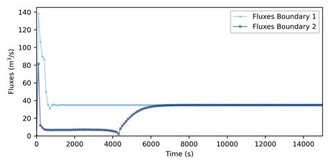 Steady 2d — Hydro Informatics