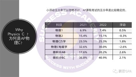 满分五分经验分享：ap物理四门科目为什么选择物理c？ 哔哩哔哩