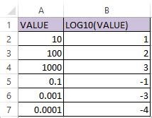 LOG10 Function In Excel Calculate Common Logarithm In Excel