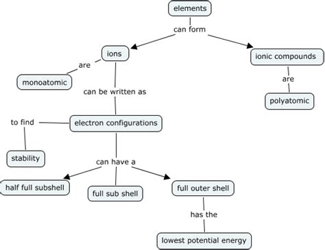 Ionic Compounds