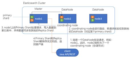 Elasticsearch集群搭建及集群原理详解 檀潇兵 博客园
