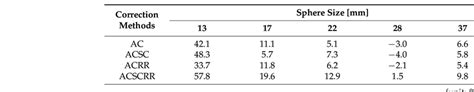 increased rate of the cnr for the ssc mode compared with the ss mode