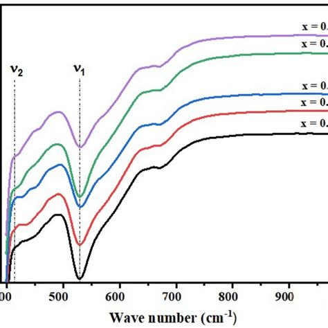 Representing The Graphs Of Size Strain Plot Ssp Download Scientific