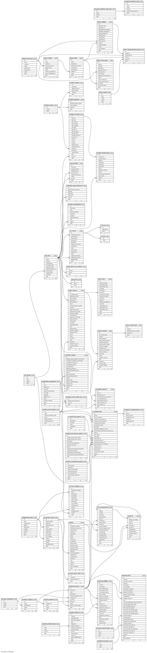 ldp database