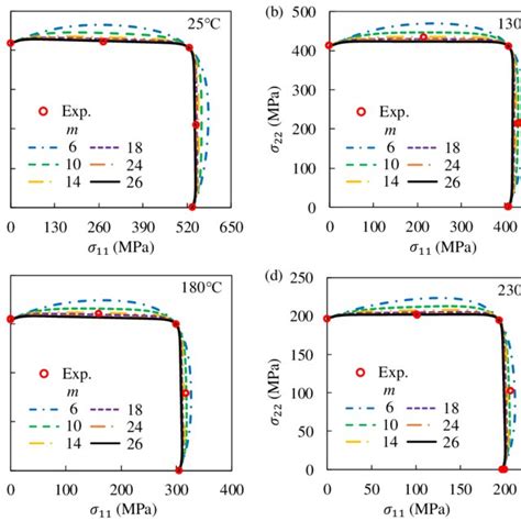 Identified Parameters In The Hill48 Yield Function Download