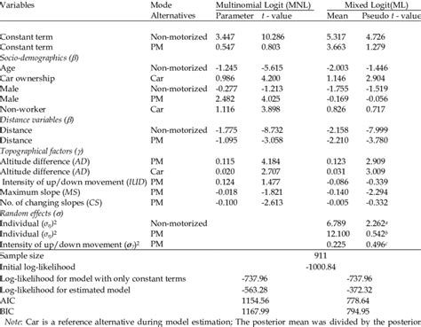 estimation results of the mode choice model download table